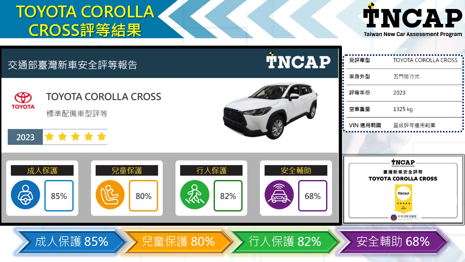 首批 TNCAP 撞擊測試結果出爐，Toyota Corolla Cross、RAV4 分別榮獲五顆星殊榮 - CarStuff 人車事