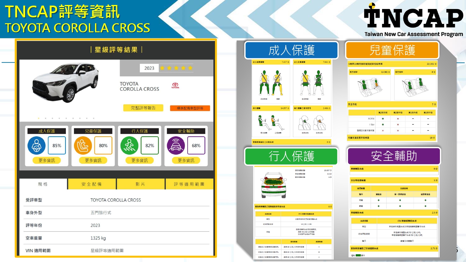 首批 TNCAP 撞擊測試結果出爐，Toyota Corolla Cross、RAV4 分別榮獲五顆星殊榮 - CarStuff 人車事
