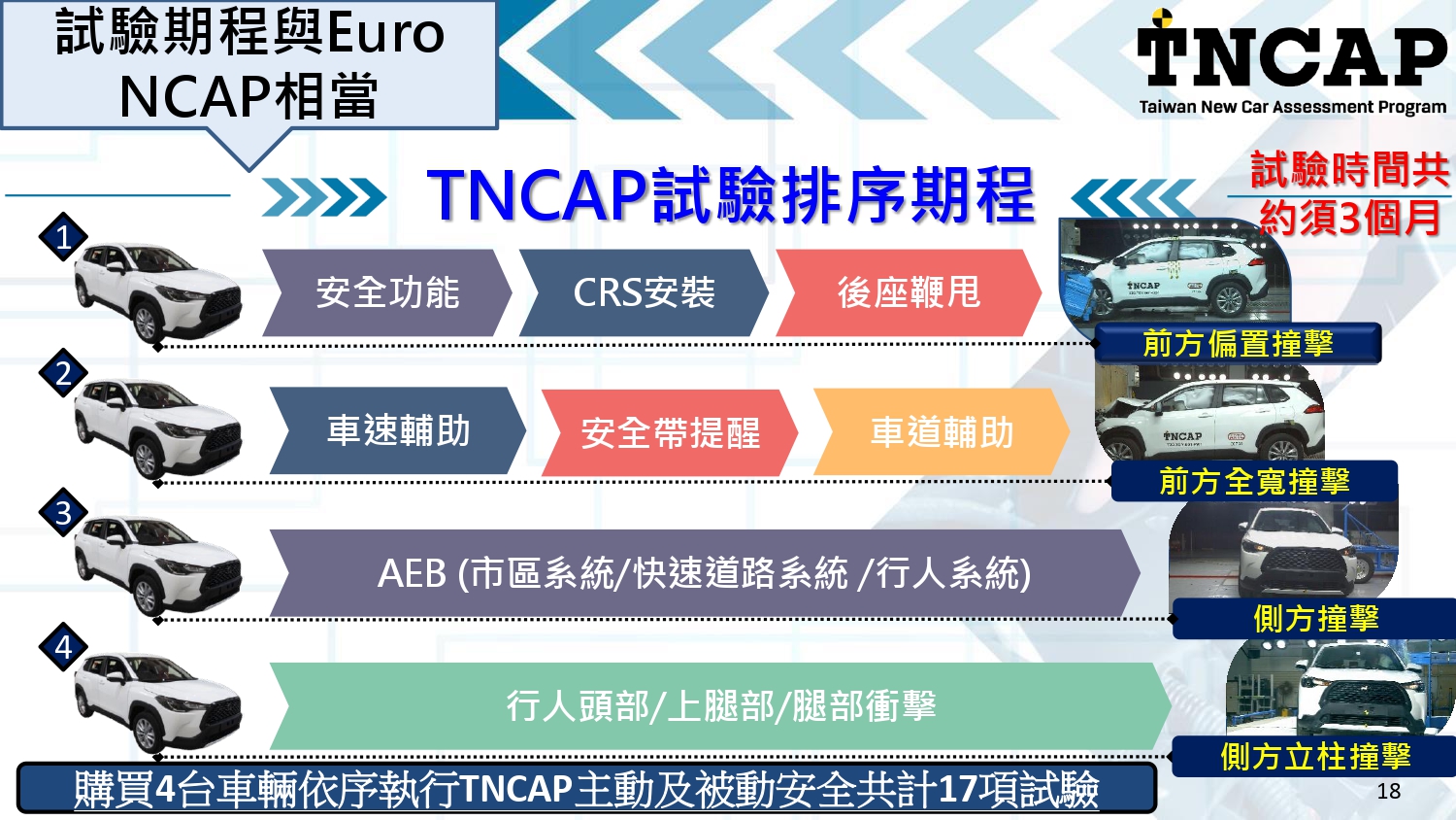 首批 TNCAP 撞擊測試結果出爐，Toyota Corolla Cross、RAV4 分別榮獲五顆星殊榮 - CarStuff 人車事